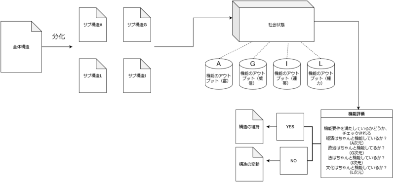 【動画解説つき】タルコット・パーソンズのAGIL図式とはなにか、意味についてわかりやすく簡単に説明